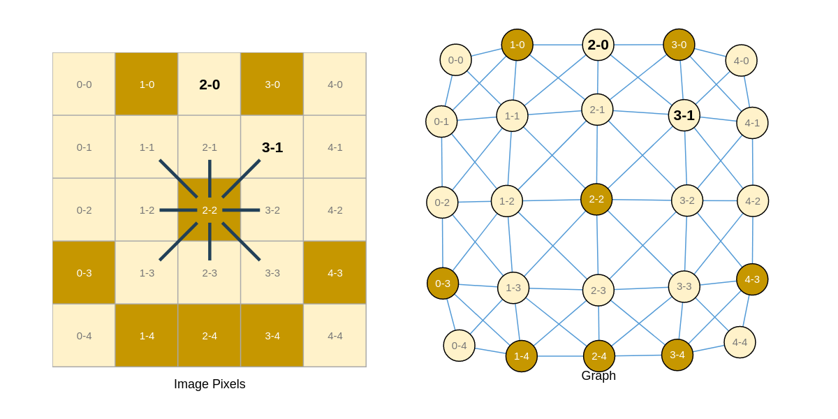 Graph neural networks are all you need - Mattermost