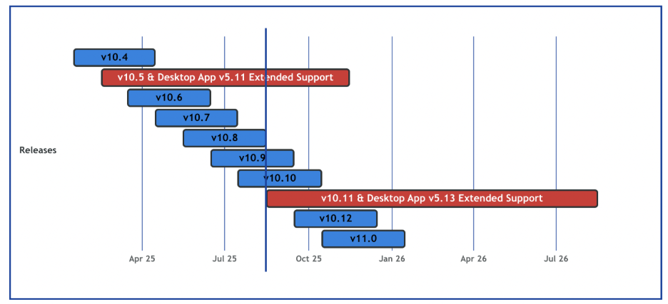 Upgrade to Server ESR 10.11 and Desktop App ESR v5.13 for improved ...
